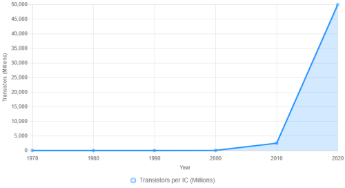 What Are Integrated Circuits? How ICs Work and Their Applications